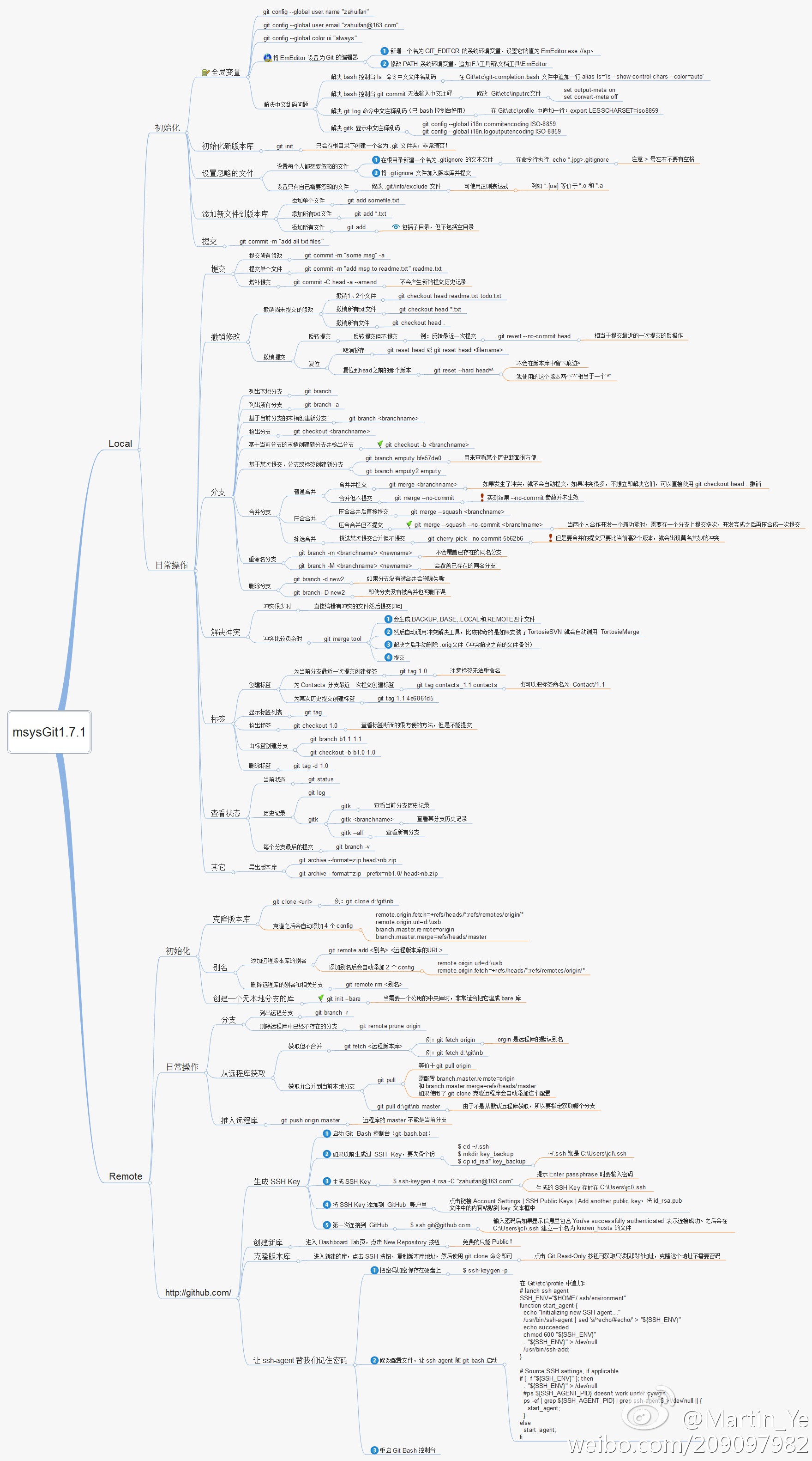 Css Cheat Sheet Github